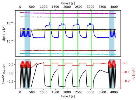 Hydrogen Evolution Reaction Her Using Ec‐ms System Spectro Inlets