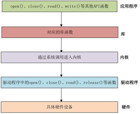 Linux驱动开发 Csdn博客