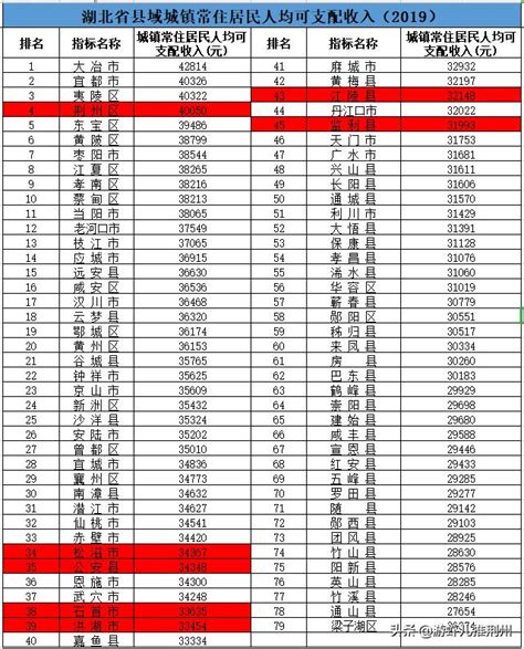 湖北縣域經濟排名，荊州各縣市表現如何？ 每日頭條