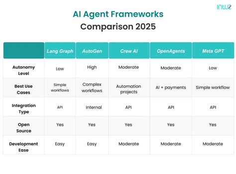 Top 5 Ai Agent Frameworks In 2025 Intuz