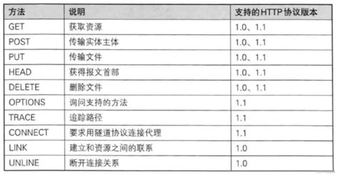 Get 和 Post 有什么区别？ 腾讯云开发者社区 腾讯云