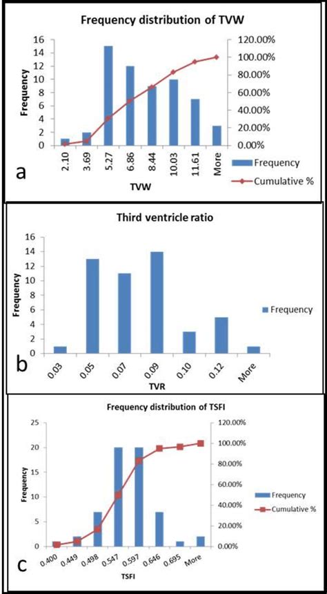 Frequency Distribution Curves Of A Third Ventricle Width 96 Of