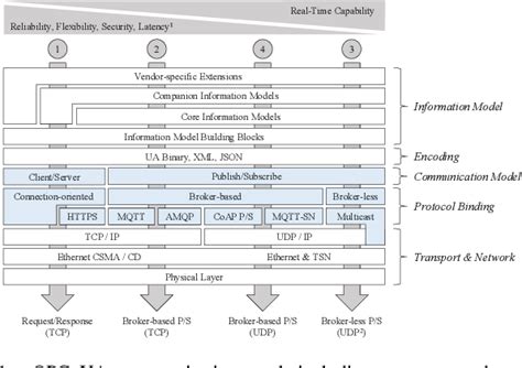 Figure 1 From A Novel Opc Ua Pubsub Protocol Binding Using Mqtt For Sensor Networks Mqtt Sn