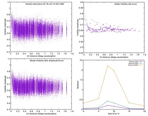 figure shows how a synthetic dataset can be made noisy to represent a