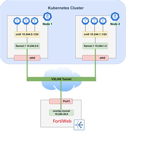 FortiWeb Ingress Controller Overview FortiWeb 7 6 1 Fortinet