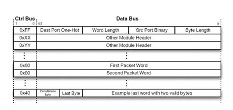 Table 1 From Design And Verification Of A Layer 2 Ethernet Mac Classification Engine For A