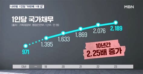 나랏빚 1인당 2천2백만 원가계대출 부담도 늘어