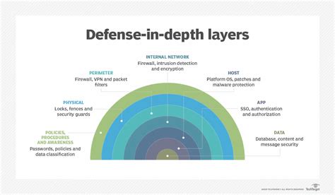 What Is Defense In Depth Best Practices For Layered Security Wiz