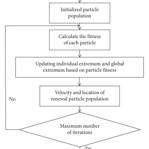 Comparison Of Particle Swarm Optimization Algorithm And Time Prediction