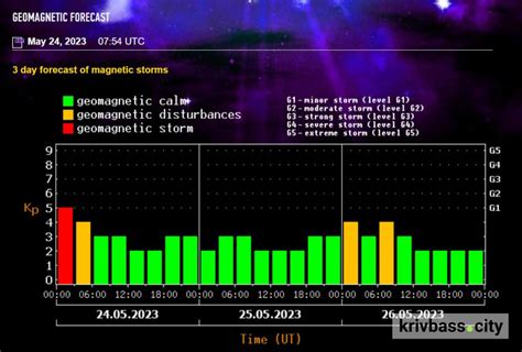 Магнітні бурі наприкінці травня 2023 коли очікувати та що робити метеозалежним Читайте на Ukr Net