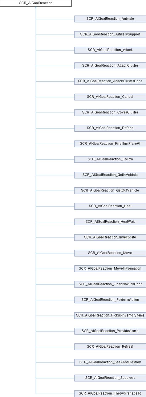 Arma Reforger Script API SCR AIGoalReaction Interface Reference