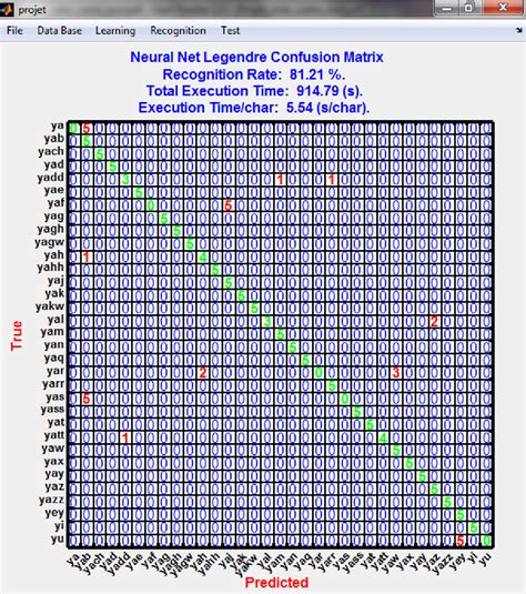 Confusion Matrix Of Legendre Moments Descriptor And Neural Network Download Scientific Diagram