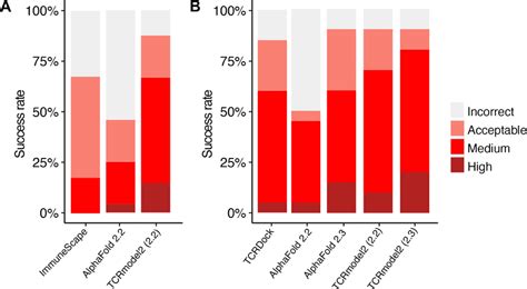 success rate of tcrmodel2 and comparison with other modeling