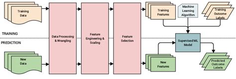 Introduction To Machine Learning Using Azure Ml Notebook 🤖 By