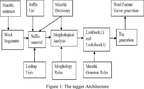 Table 1 From A Hybrid Part Of Speech Tagger For Marathi Sentences