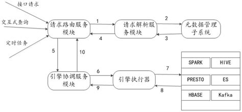 Routing Analysis System And Method For Data Access Request Eureka Patsnap