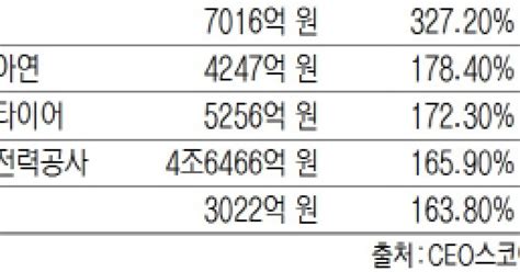 불황형 흑자 늪에 빠진 기업들