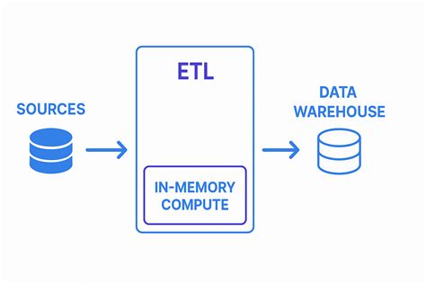 Shift Left Unleashing Data Power With In Memory Processing