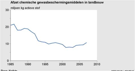 Afzet Van Chemische Gewasbeschermingsmiddelen In De Landbouw 1985 2007
