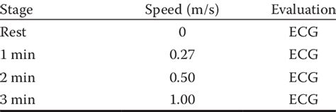 Submaximal Exercise Treadmill Protocol Download Table