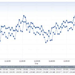 The Variation Of The Power Voltage On The First Grid Phase For The