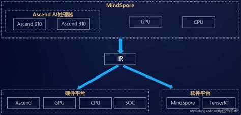 Mindspore端边云统一格式 ——mindir 【学习笔记】 Csdn博客