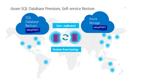 Azure Sql Databasesconfigure Active Geo Replication F Vrogue Co