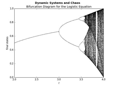 Visualize Nonlinear Dynamics With A Bifurcation Diagram Generator