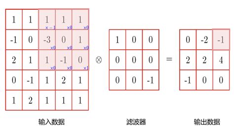 【深度学习】人人都能看得懂的卷积神经网络——入门篇 Csdn博客