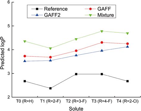 Calculated Logp Values Of Tak 438 And Its Analogs The Reference Logp