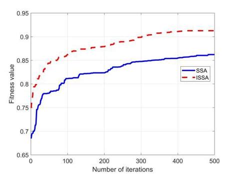 the convergence graph of the ssa and issa algorithms download
