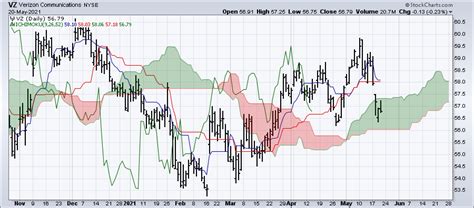 Top 3 Best Tradingview Indicators To Improve Your Trading Win Rate By