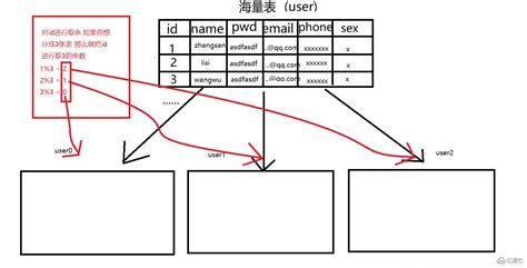 mysql如何实现水平分表 MySQL数据库 亿速云