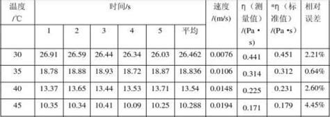 落球法测量液体的粘滞系数实验报告 范文118