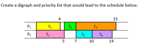 solved create a digraph and priority list that would lead to