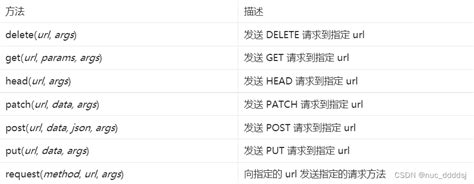 从0到1—poc编写基础篇(二)用python编写poc用到什么库 Csdn博客 从0到1—poc编写基础篇(二)用python编写poc用到什么库 Csdn博客
