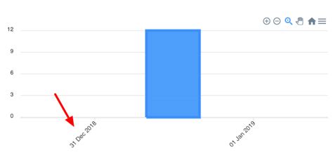 X Axis Doesnt Render Labels Consistently Not According To The Number Of Data Points · Issue