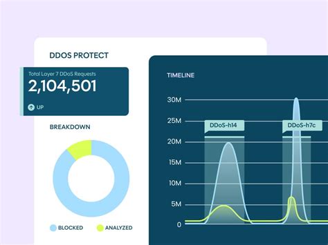 Ddos Protect Stop Advanced Layer 7 Ddos Attacks Jean David Chamboredon