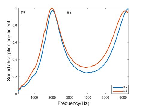Sound Absorption Measurement Of Molecular Sieve Pellets Of Different