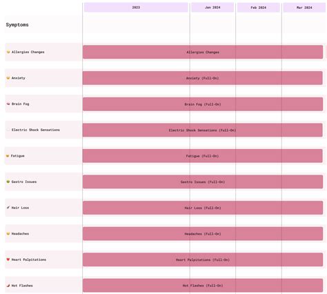A Peri Menopause Timeline Figma