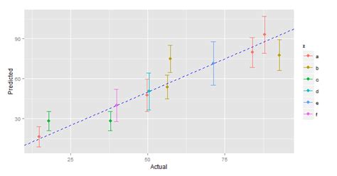 R Plot The Results Glm With Multiple Explanatories With 95 CIs Stack Overflow