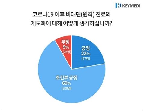 의사 90는 비대면 진료 ‘긍정 문제점 보완 필요”