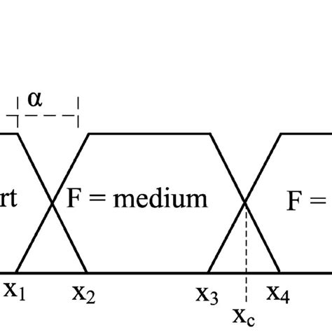 Linguistic Variable Length Of Stay And Its Labels Download