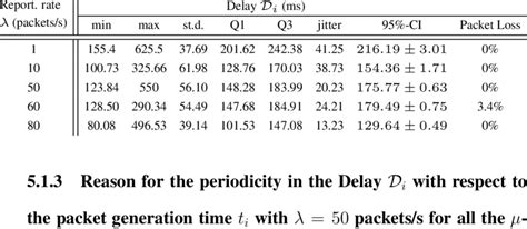 Delay Statistics Vs Reporting Rate Pmu 1 Download Scientific Diagram
