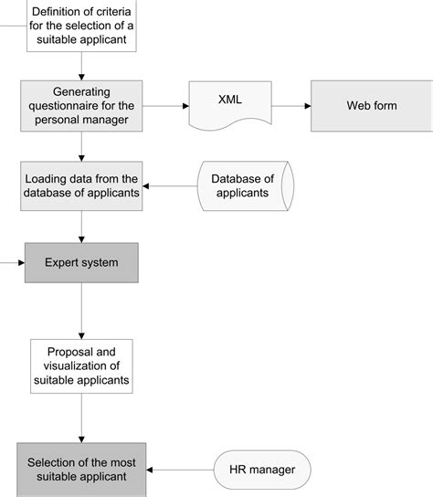 Figure 1 From Fuzzy Tool For Selection Of Suitable Job Applicants