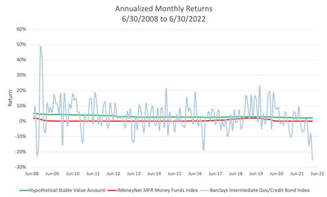 Stable Value At A Glance Stable Value