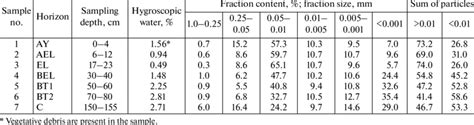 Particle Size Distribution Data On The Soddy Podzolic Soil Pipette