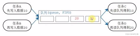 Rtos（7）同步互斥与通信概述 Csdn博客