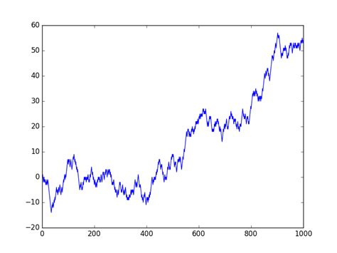 A Gentle Introduction To The Random Walk For Times Series Forecasting With Python