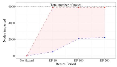 Representation Of The Resilience As The Difference Between Adaptable Download Scientific